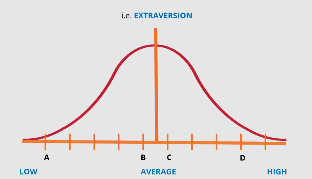 5 Differences Between Ipsative and Normative Personality Assessments
